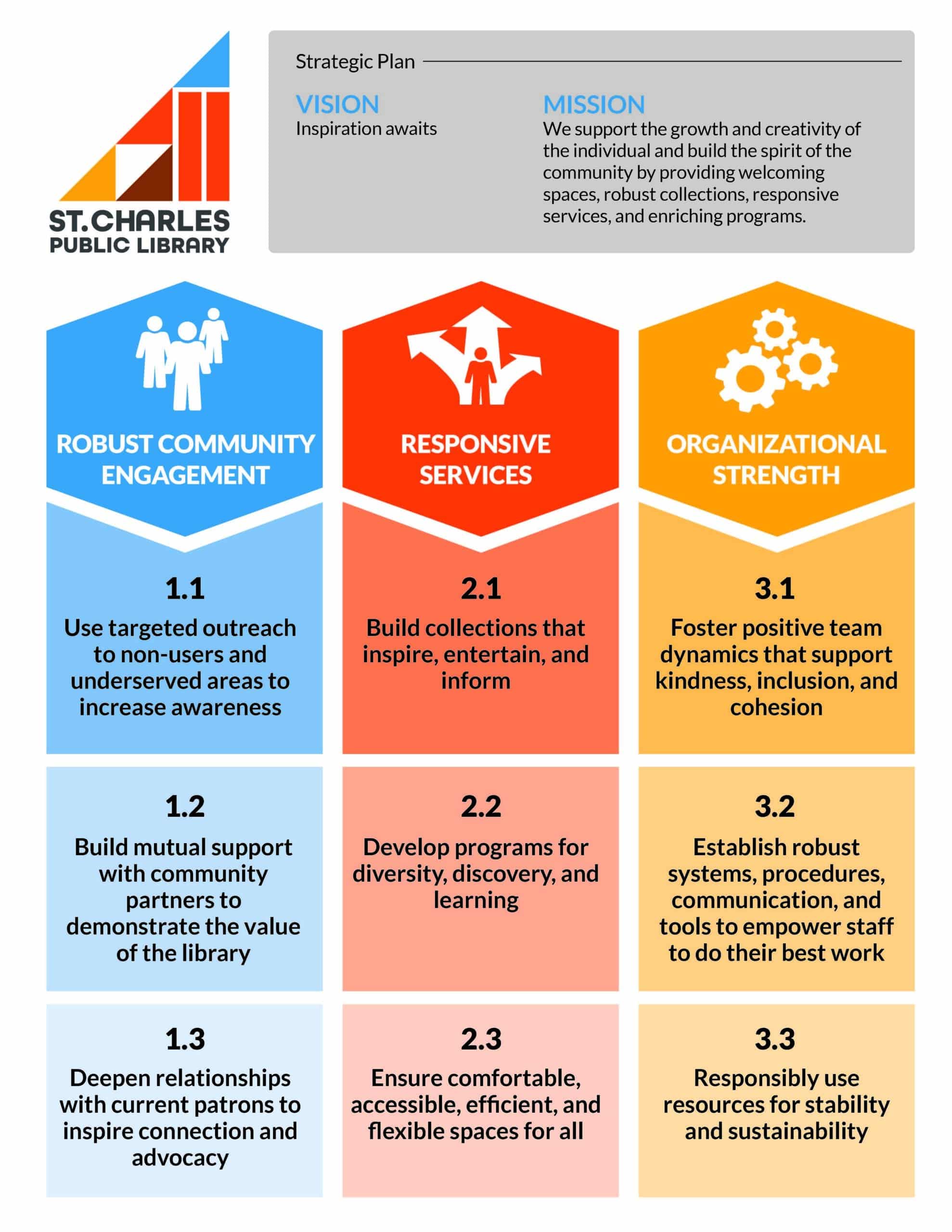 Mission & Strategic Plan - St. Charles Public Library
